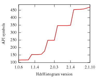 History of API changes for HdrHistogram · Issue #126 · HdrHistogram/HdrHistogram · GitHub
