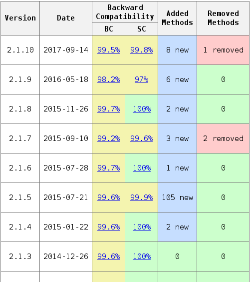 History of API changes for HdrHistogram · Issue #126 · HdrHistogram/HdrHistogram · GitHub