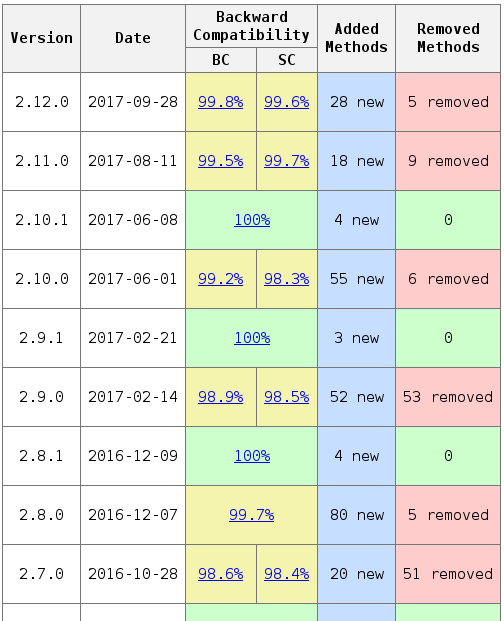 History of API changes for HTSJDK · Issue #1012 · samtools/htsjdk · GitHub