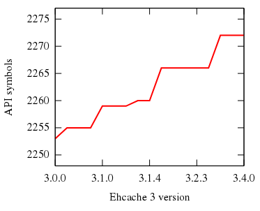 API changes report for Ehcache · Issue #2146 · ehcache/ehcache3 · GitHub