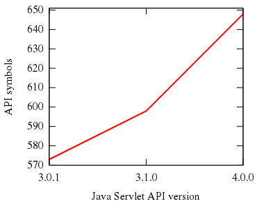 Changes review for Java Servlet API · Issue #184 · jakartaee/servlet · GitHub