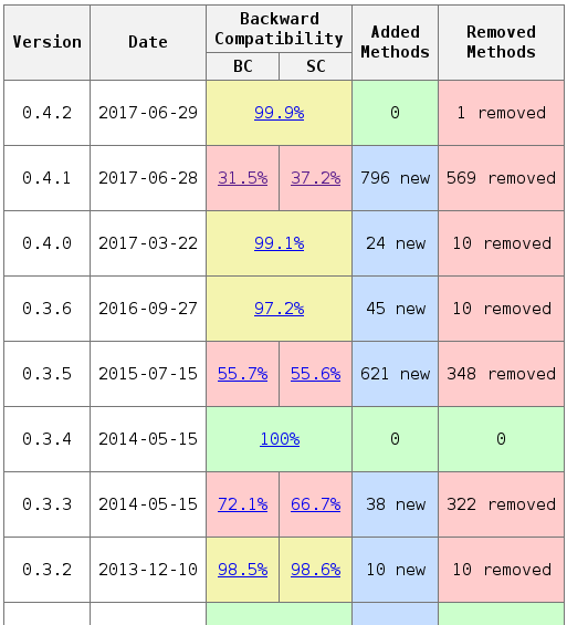 API changes report for JeroMQ · Issue #499 · zeromq/jeromq · GitHub
