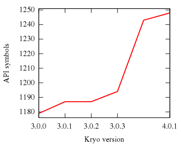 History of API changes for Kryo · Issue #550 · EsotericSoftware/kryo · GitHub