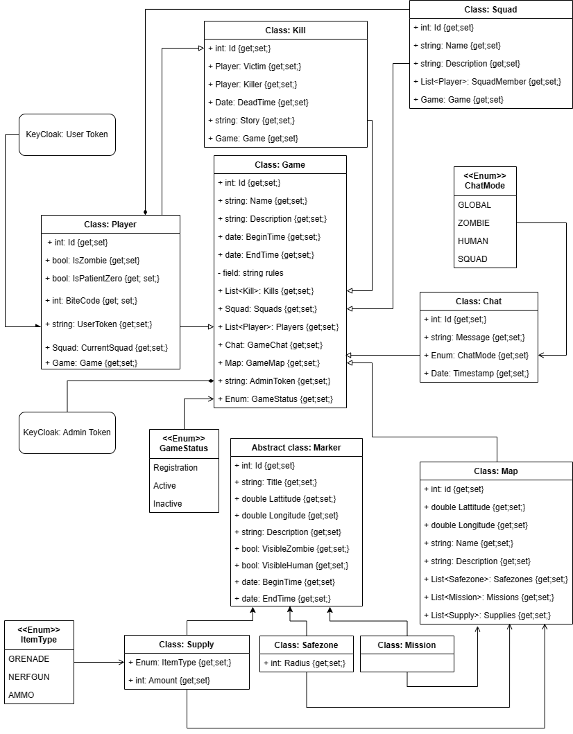 GitHub - Noroff-assignments/hvz-backend GitHub - Noroff-assignments/hvz-backend