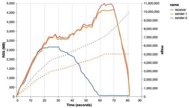Memory Issue with basic push/pull communication · Issue #1410 · zeromq/pyzmq · GitHub