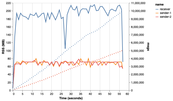 Memory Issue with basic push/pull communication · Issue #1410 · zeromq/pyzmq · GitHub