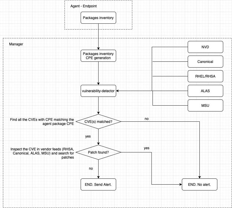 Vulnerability Detector Nvd Feed Support For Linux Agents · Issue 4749 · Wazuhwazuh · Github