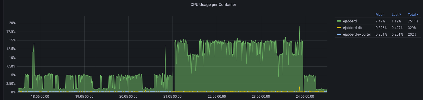 High CPU usage with new docker image · Issue #3826 · processone/ejabberd · GitHub