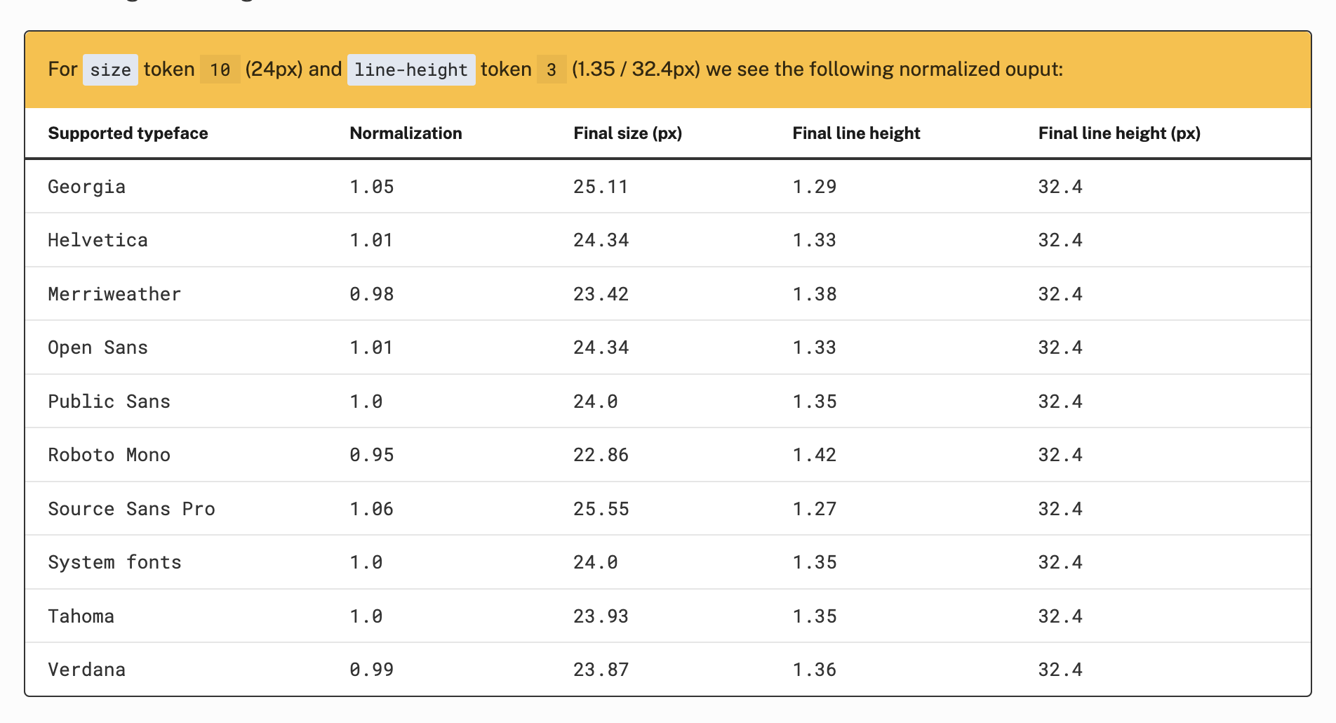 Uswds Bug Line Height Normalization Bug · Issue 5501 · Uswdsuswds 