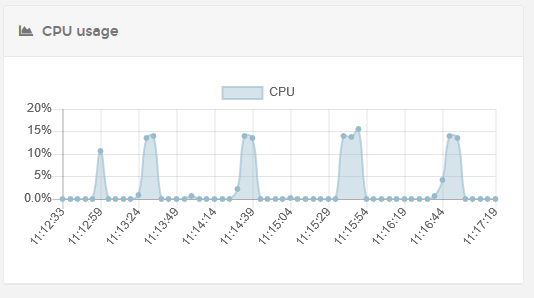 CPU spikes · Issue #492 · NginxProxyManager/nginx-proxy-manager · GitHub