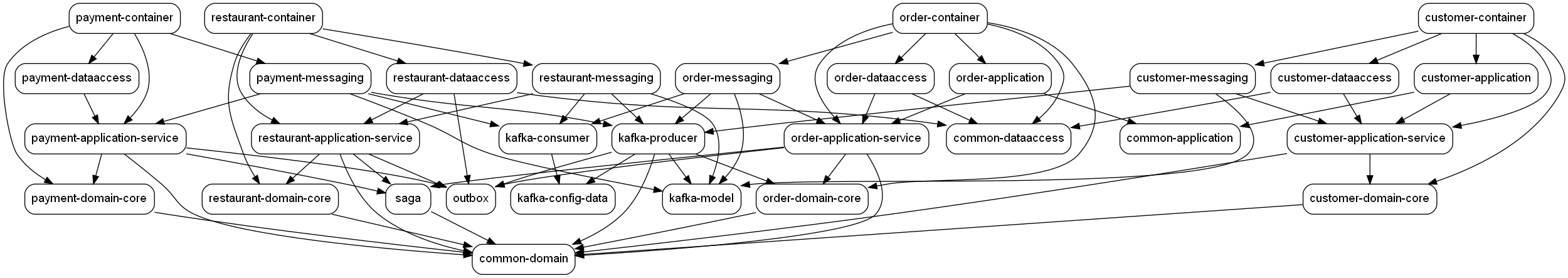 GitHub - p-papag/food-ordering-system: A Java Spring Boot demo project ...