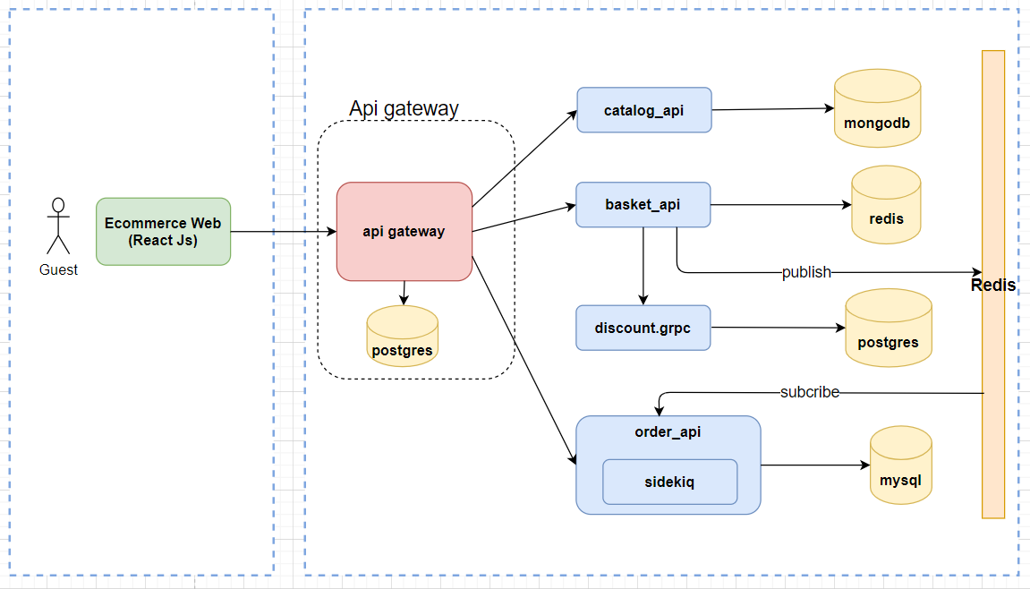 GitHub - VoVietMinh/rails-ecommerce-microservices