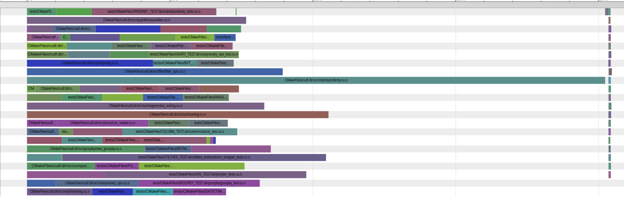 Fea `orderbycu` Takes Twice As Long To Build As Any Other File · Issue 1099 · Rapidsaicudf 