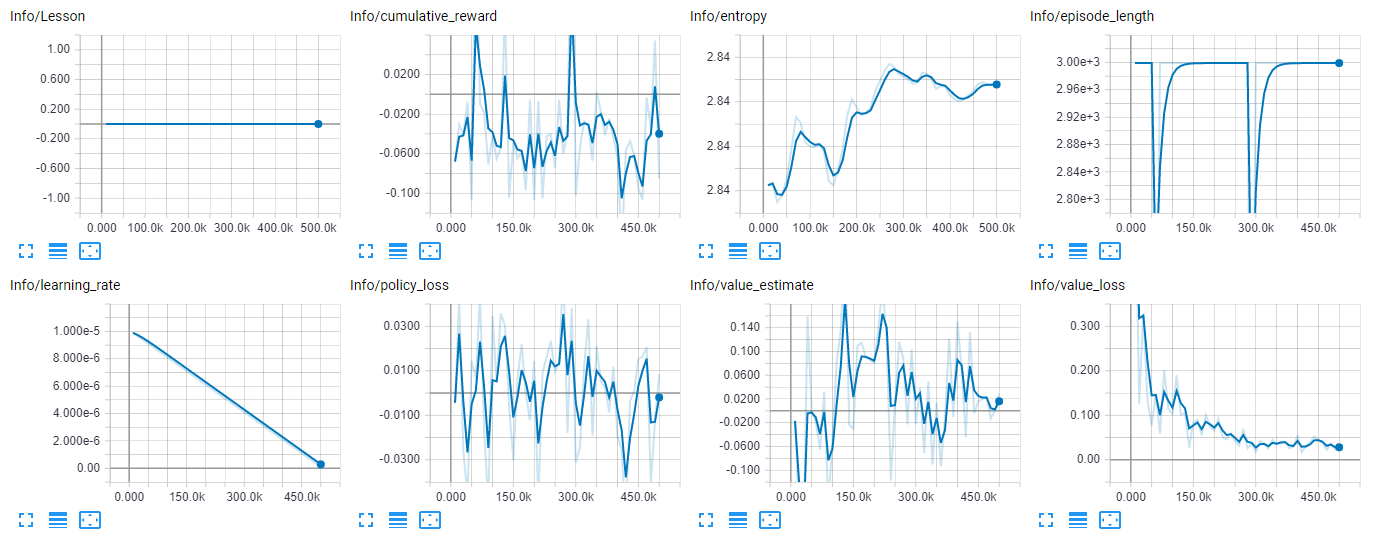 Training Ignores Reward · Issue 416 · Unity Technologiesml Agents · Github