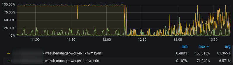 Unexpected discarded events in remoted due to wazuh-db · Issue #12930 · wazuh/wazuh · GitHub