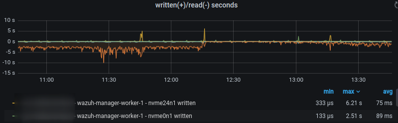 Unexpected Discarded Events In Remoted Due To Wazuh Db · Issue 12930 · Wazuhwazuh · Github