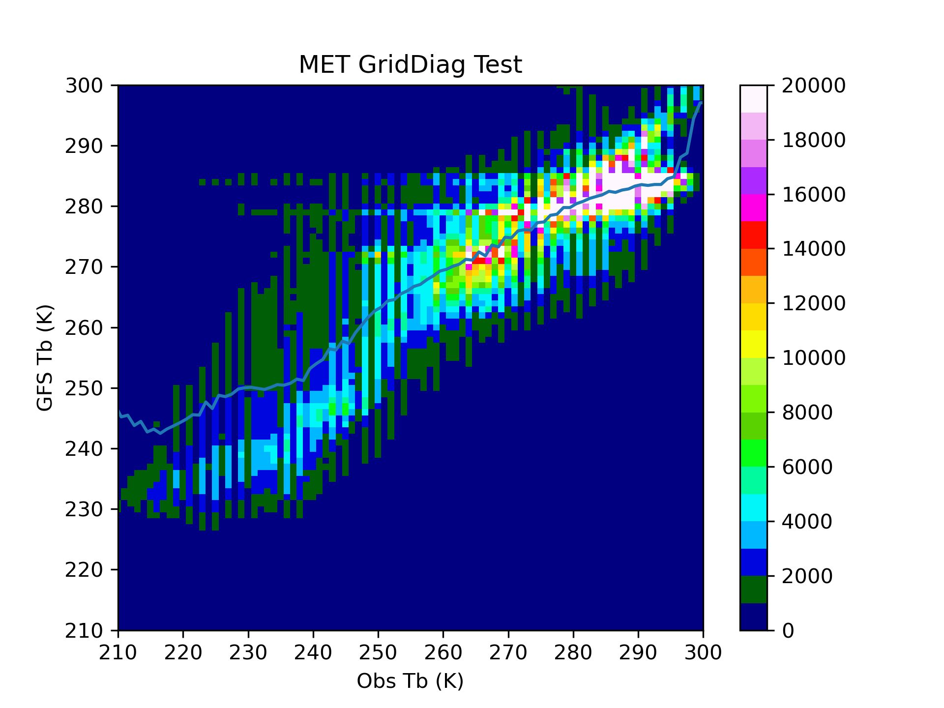 Investigate banding in GridDiag Histograms · Issue #1586 · dtcenter/MET · GitHub