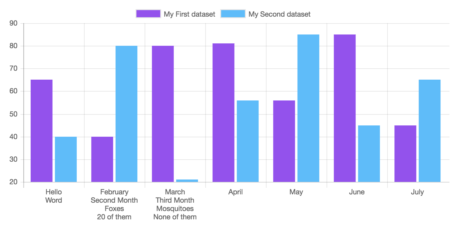 Javascript How To Wrap X Axis Labels To Multi lines X Axis Label 