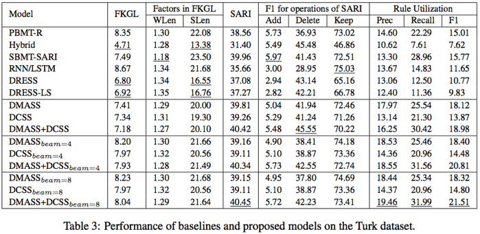 Integrating Transformer and Paraphrase Rules for Sentence Simplification · Issue #51 ...