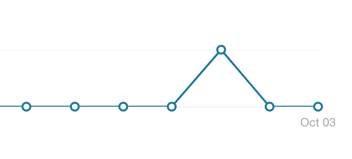 Line chart line thickness when zero · Issue #6552 · chartjs/Chart.js ...