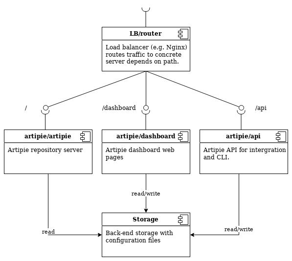 Restructure Artipie components · Issue #988 · artipie/artipie · GitHub