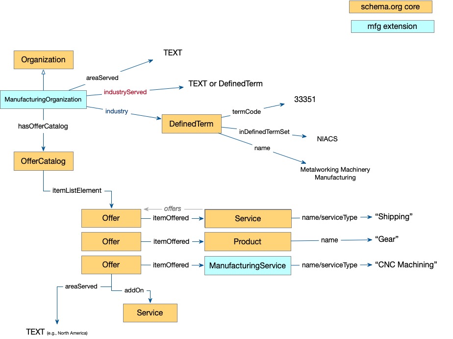 Manufacturing - proposed extension · Issue #1421 · schemaorg/schemaorg · GitHub