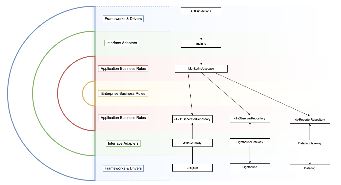 GitHub - KimotoYanke/tech-blog-webperf-observer