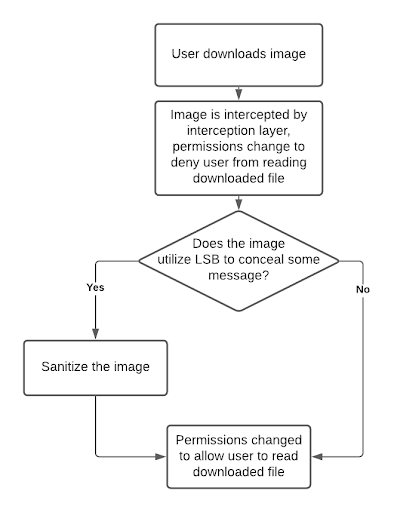 GitHub - standardrhyme/stegsecure