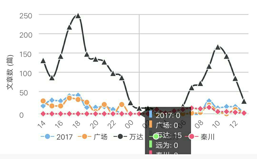 tooltip与legend层叠关系 · Issue #150 · xiaolin3303/wx-charts · GitHub