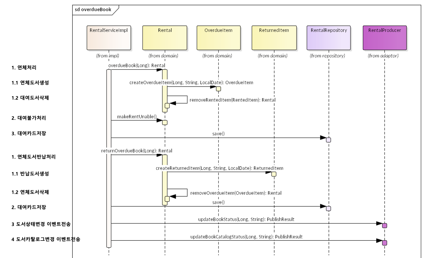연체처리 시퀸스다이어그램 · Issue #37 · CNAPS-MSA/CNAPS3 · GitHub