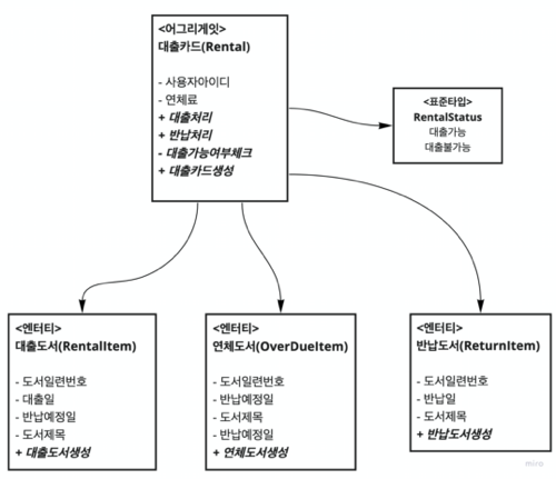 도메인모델(대출)2 · Issue #80 · CNAPS-MSA/CNAPS3 · GitHub