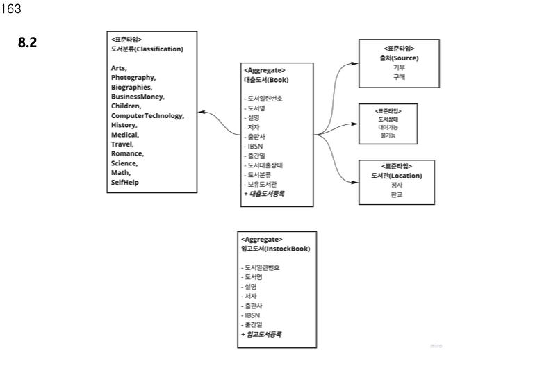 나머지 도메인모델 · Issue #81 · CNAPS-MSA/CNAPS3 · GitHub