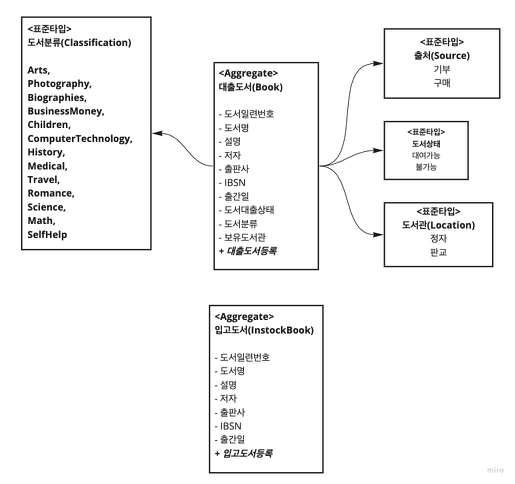 나머지도메인모델2 · Issue #82 · CNAPS-MSA/CNAPS3 · GitHub