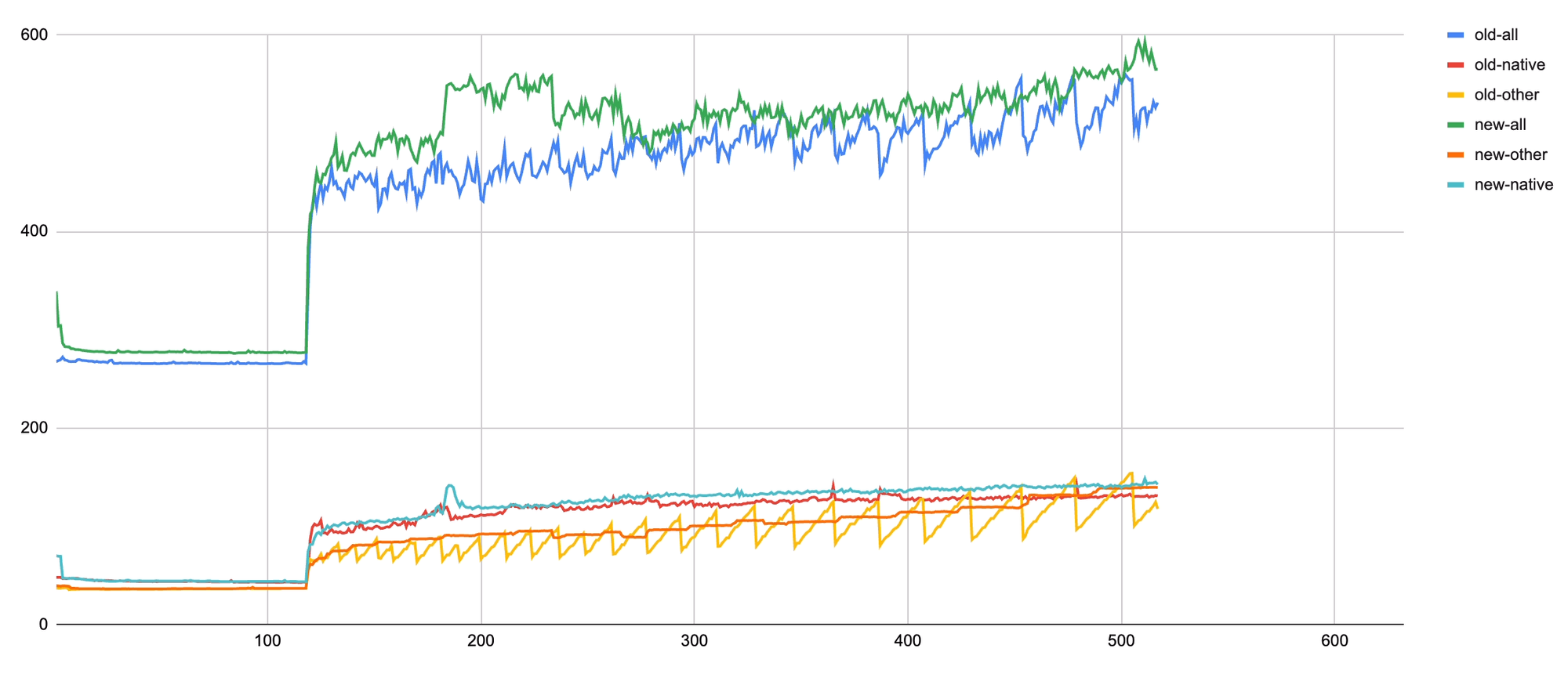 Lower frequency of compacting in Hades GC compared to GenGC, resulting in higher average memory ...