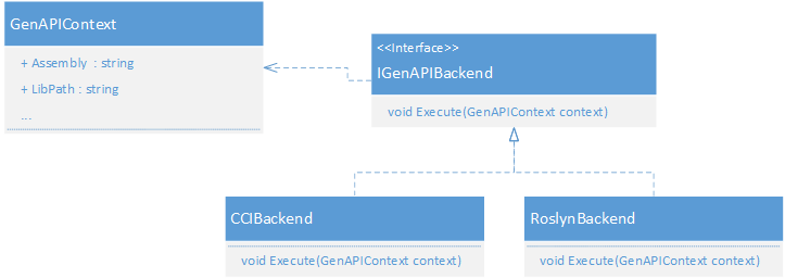 Design Roslyn-based GenAPI Backend · Issue #10411 · dotnet/arcade · GitHub