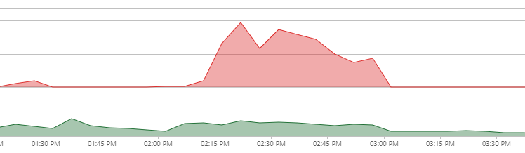 Production - [Alerting] Helix API Average Response Time · Issue #11815 · dotnet/arcade · GitHub