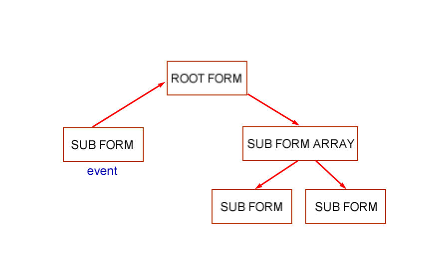 Receive parent form change events on child · Issue #234 · cloudnc/ngx-sub-form · GitHub