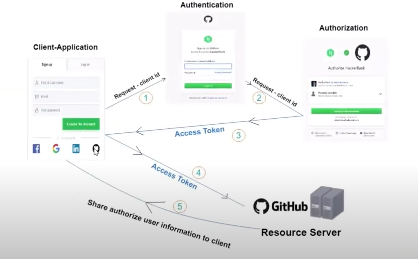 GitHub - balaji-pacific/spring-security-oauth2