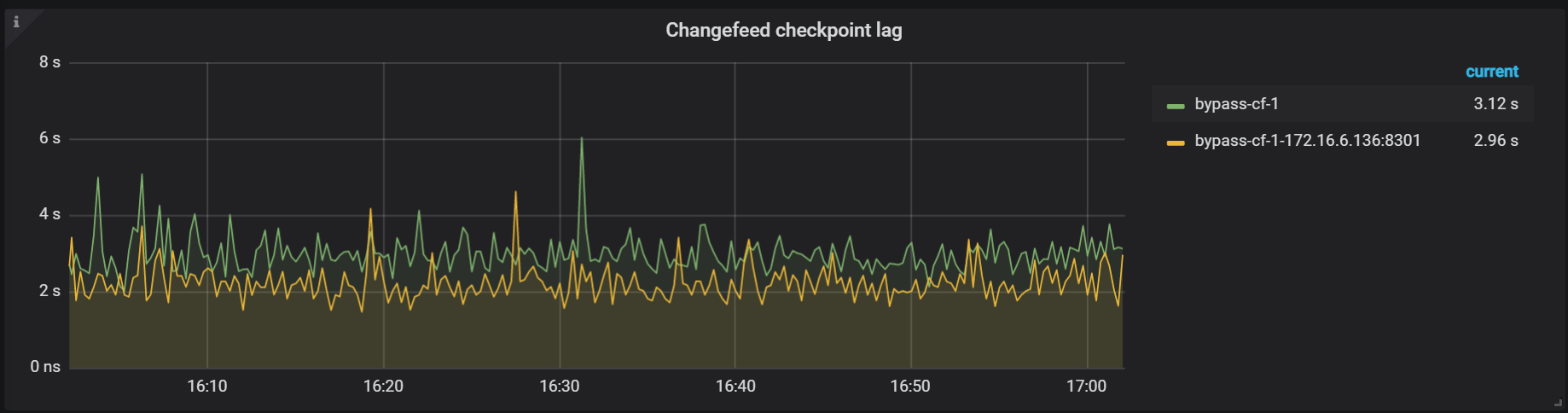 Outlier point in tikv resolved ts lag metrics · Issue #3031 · pingcap/tiflow · GitHub