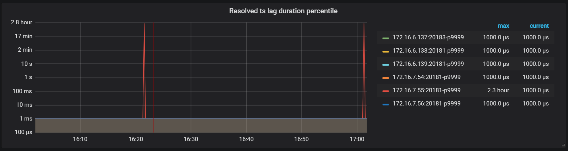 Outlier point in tikv resolved ts lag metrics · Issue #3031 · pingcap/tiflow · GitHub