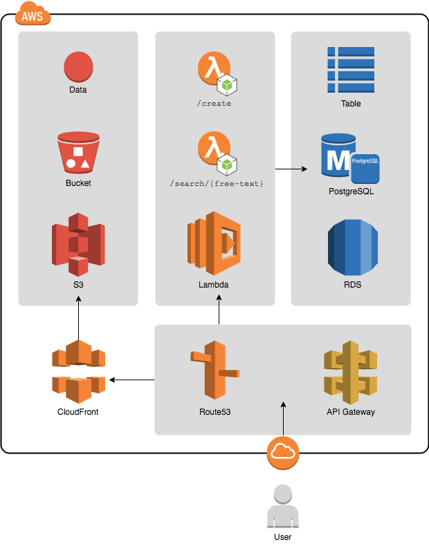 GitHub - devonChurch/blue-cheese: AWS PostgreSQL POC