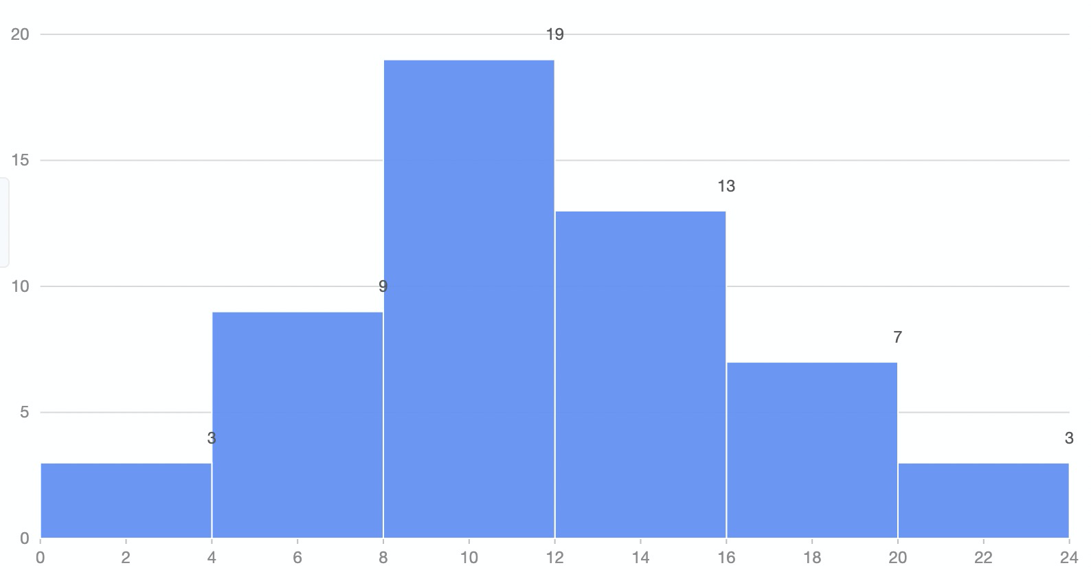 直方图label位置无法居中 · Issue #2081 · antvis/G2Plot · GitHub