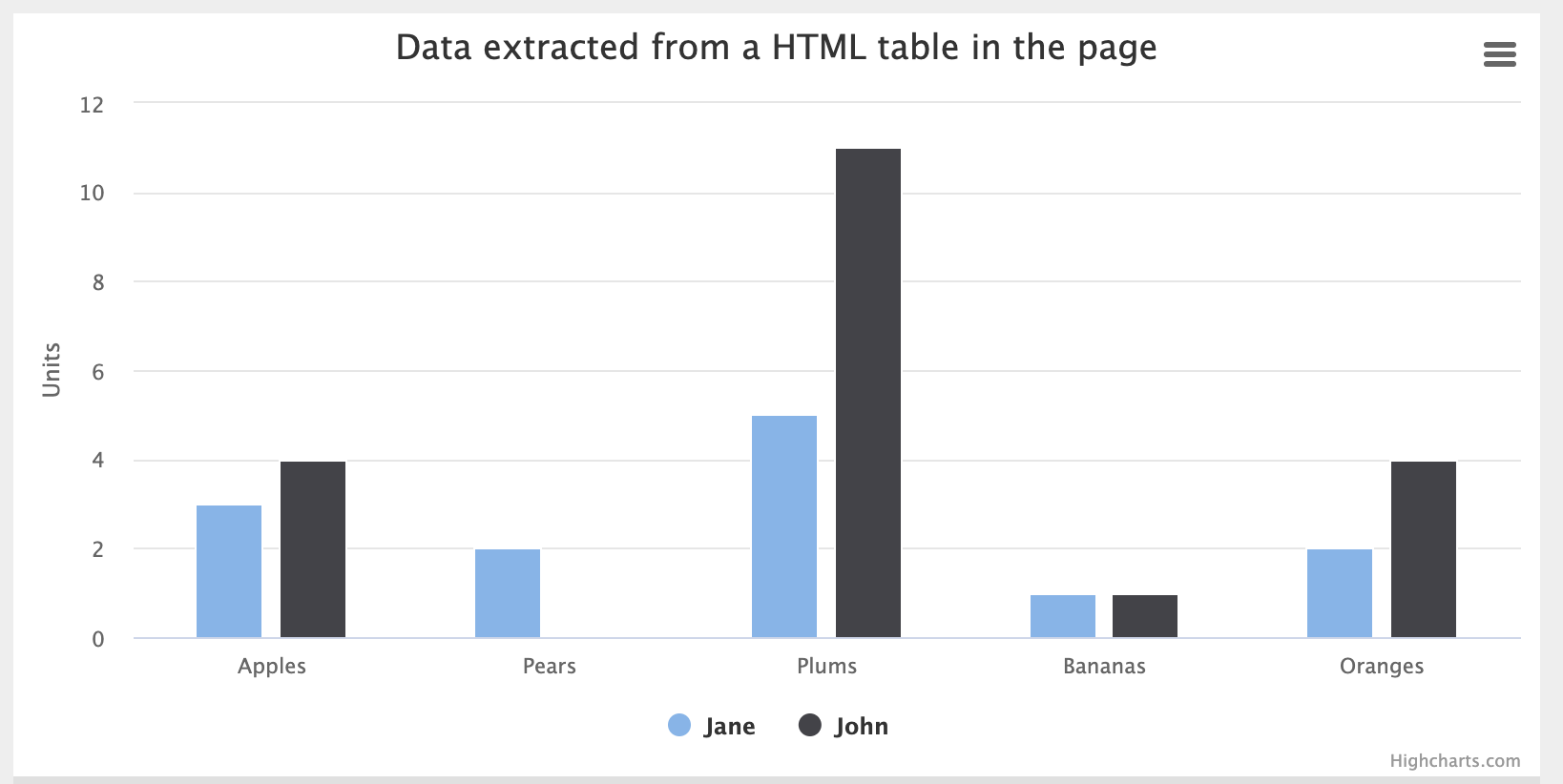 How to add multiple columns on each x-asix title in column chart ...