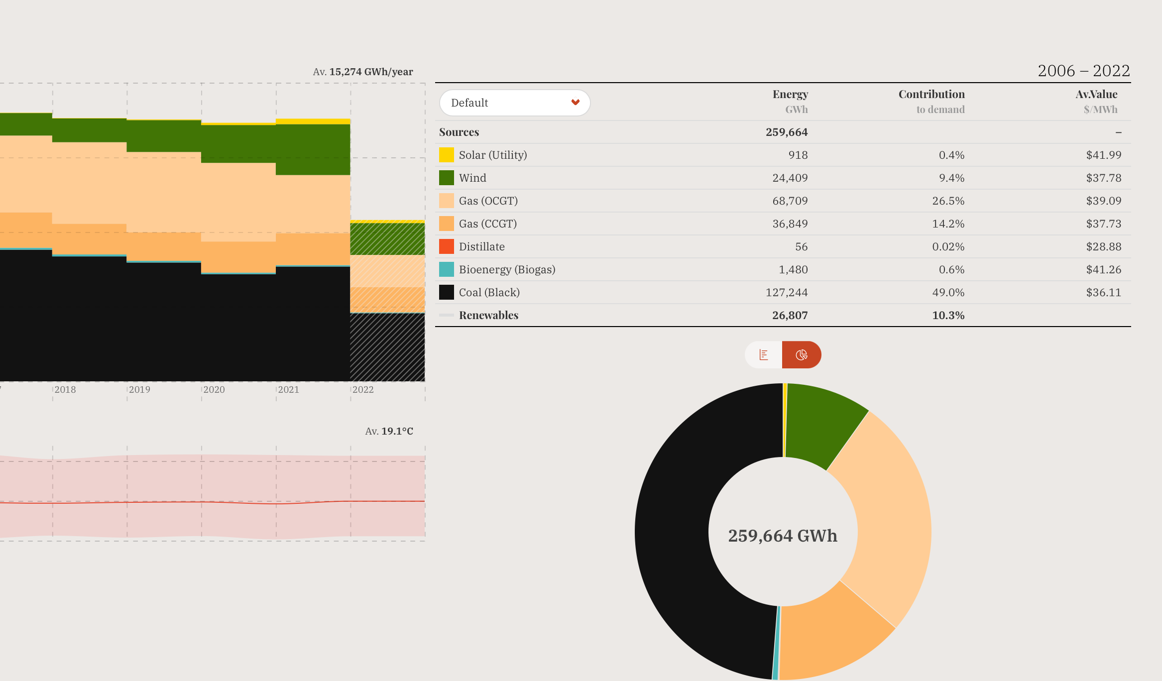 #bug RootopPV data for 2022 in Western Australia (SWIS) gone missing. · Issue #126 · opennem ...