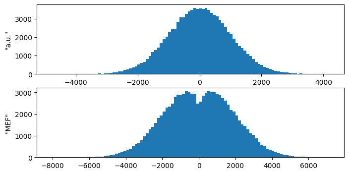 MEFLing causes bimodality around zero fluorescence · Issue #359 ...