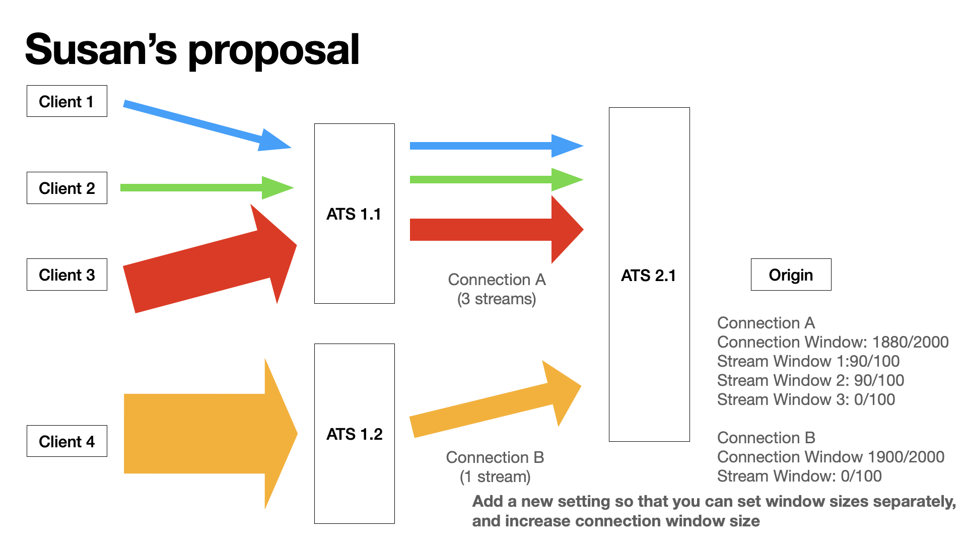 Should have separate values for stream and session windows in HTTP/2 · Issue #8199 · apache ...