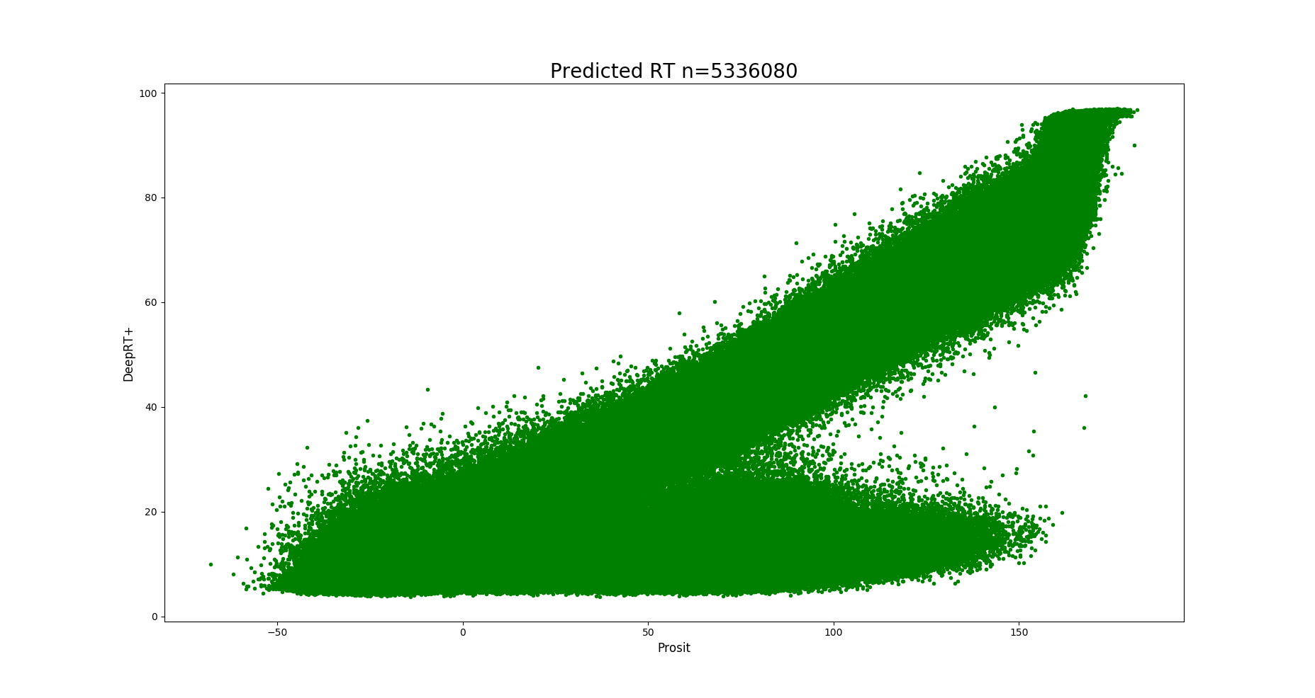 Predicted Irts Are Concentrated Within A Very Narrow Range · Issue 17 · Kusterlab Prosit · Github