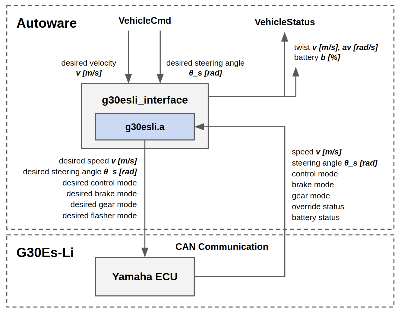 Support full functions of g30esli_interface · Issue #544 ...