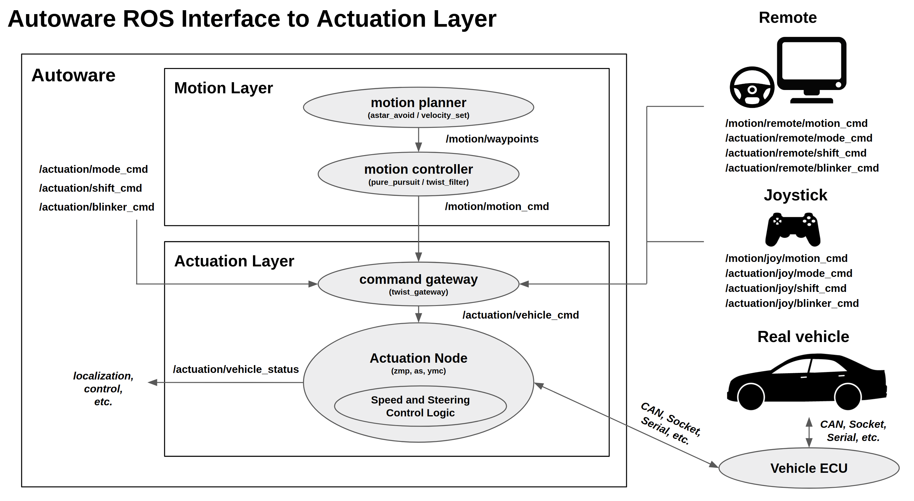 Autoware ROS Interface to Low Level Controllers · Issue #396 ...