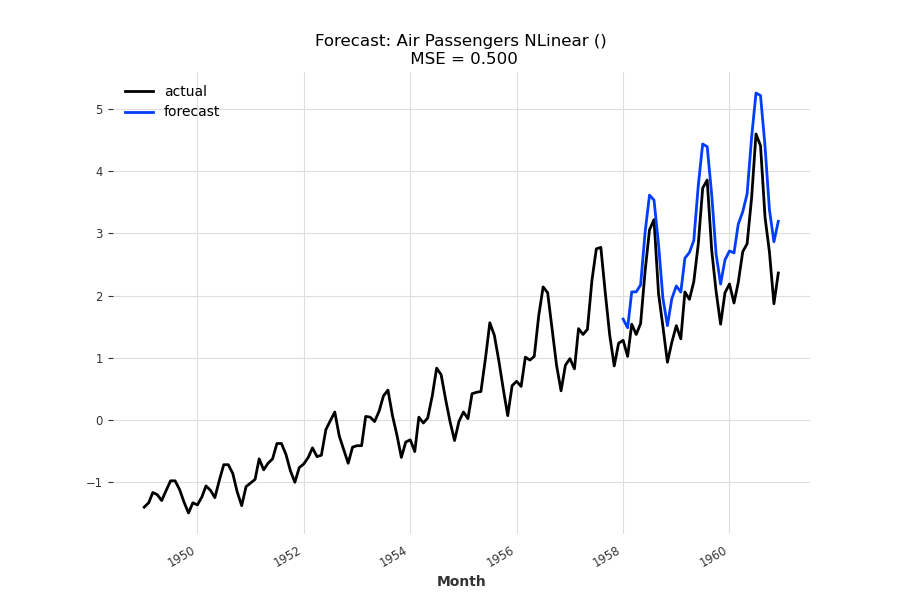 [BUG] Decrease in performance for historical_forecasts · Issue #1393 · unit8co/darts · GitHub